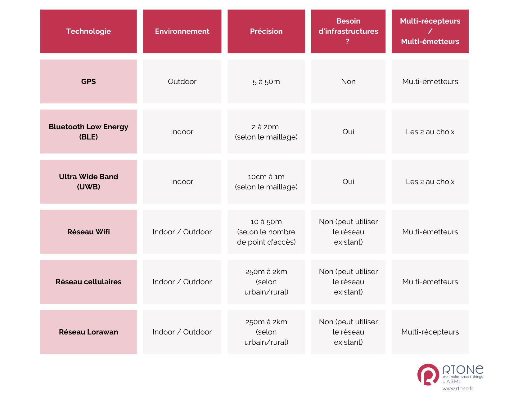 Géolocalisation : quelle technologie choisir ? - Rtone